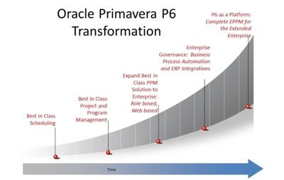 Oracle Primavera - IPEC